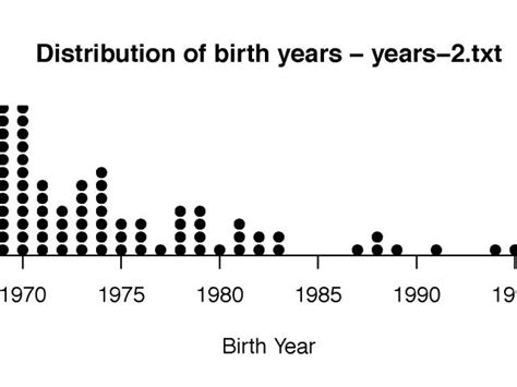 Dot Plot Template Template Dot Plot Example With Pictures Dot Plot