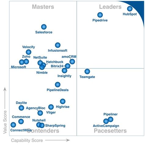 Commence CRM Makes Gartner FrontRunners Quadrant For Customer Relationship Management January