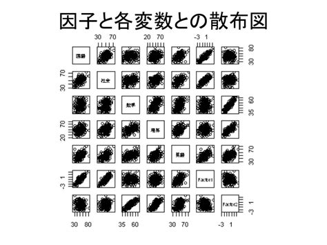 Ppt 因子分析，共分散構造分析 Factor Analysis Structural Equations Model Powerpoint Presentation Id4461836