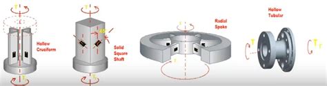 Basics Of Torque Measurement Field Instrumentation Industrial Automation PLC Programming