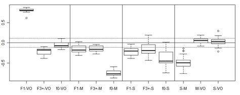 Distributions Across Participants Of Average Partial Correlation Download Scientific Diagram