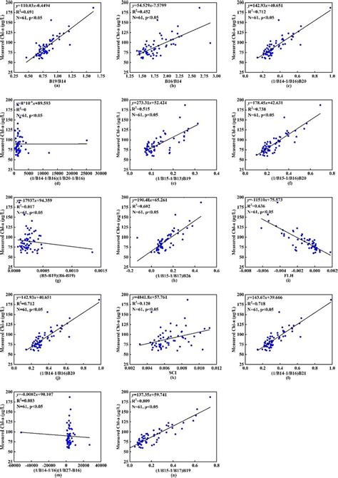 Figure A3 Comparison Of Existing Chl A Concentration Retrieval