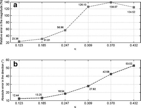 Spatially Averaged Relative Error In The Magnitude A And Absolute