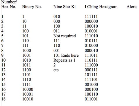 The Ramblings Of The Rose Map 906 Binary And The I Ching Differences