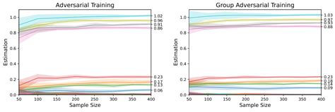 High Dimensional Group Adversarial Training In Linear Regression