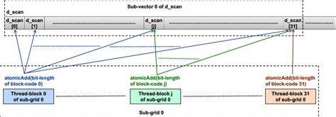 Gvle Inter Block Scan On The First Segment Download Scientific Diagram
