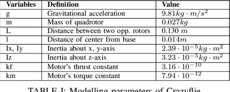 Table I From Control Barrier Functions In Dynamic Uavs For Kinematic Obstacle Avoidance A