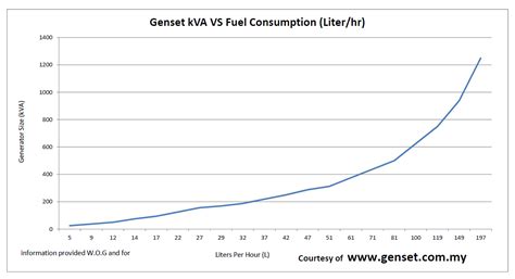 Generator Fuel Consumption Chart Malaysia For All Sizes