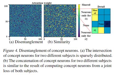 [论文解析] cones concept neurons in diffusion models for customized
