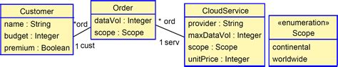 systematic approach to generate a diverse set of model instantiations