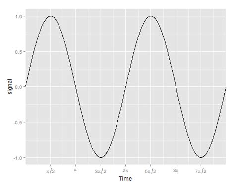 R How Can One Easier Create Nice X Axis Ticks Ie Pi2 Pi 3pi2 In Ggplot2