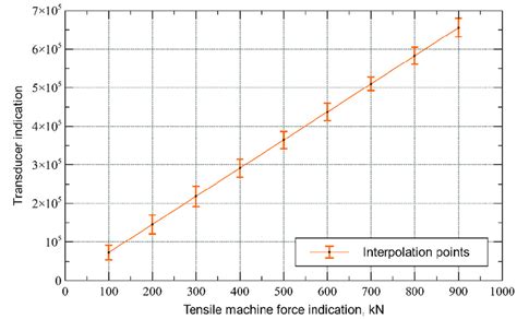Linear Regression Of Mean Calibration Results Measurement Function