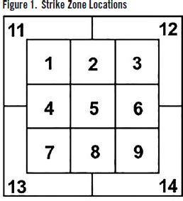 Strategic Pitch Location The Role Of Two Pitch Sequences In Pitching