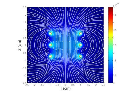 Simulation And LabVIEW Progrms Magnetic Field Lines For The Turn Solenoid Coil