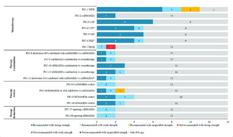 Consistency Analysis Of 18 Pics Across 14 Cpgs Download Scientific