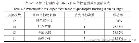 基于rk3399 stm32 pid的四轴飞行器跟踪与控制系统设计 rk3399怎么控制stm32 csdn博客