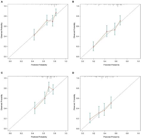 Development And Validation Of A Nomogram To Predict Cancer Specific Survival With Unresected