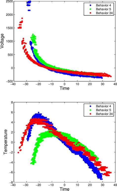 Figure 1 From A Bayesian Nonparametric Approach To Modeling Battery