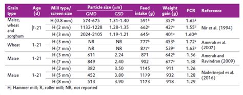 Role Of Feed Grinding And Feed Particle Size Feed Granulometry In Poultry Feed Nutrition