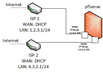 Multi WAN Failover With Web Ping Or Similar Netgate Forum
