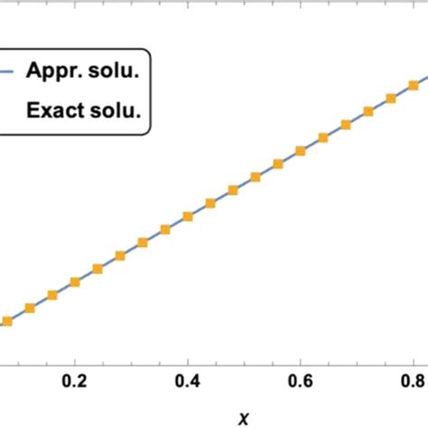 Graphs For Approximate Solutions With N 3 γ 1 δ 17 18 19