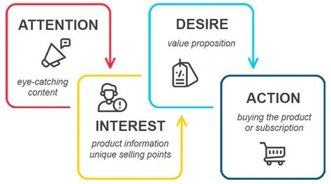 Zac Labang On Linkedin Aida Is A Well Known Advertising Framework I