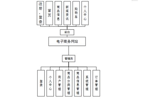 计算机毕业设计springboot电子商务网站的设计与实现 基于springboot的在线购物商城系统设计与实现 Springboot框架下的