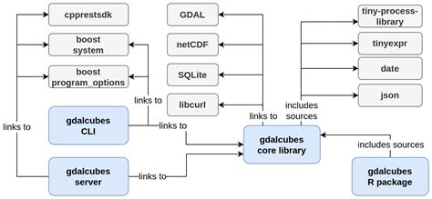 Gdalcubes Components