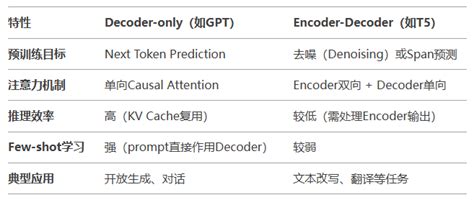 【大模型】为什么现在的llm都是decoder Only的架构？decoder Only架构 Csdn博客