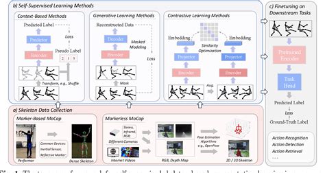 figure 1 from self supervised skeleton based action representation
