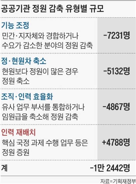 공공기관 정원 1만2442명 감축 네이트 뉴스
