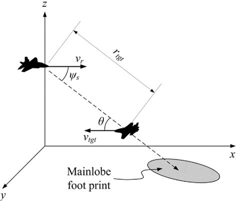 Figure 2 From Clutter Rejection For Fm Ranging Airborne Radar Semantic Scholar