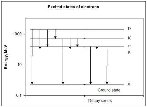 Electron Energy Levels