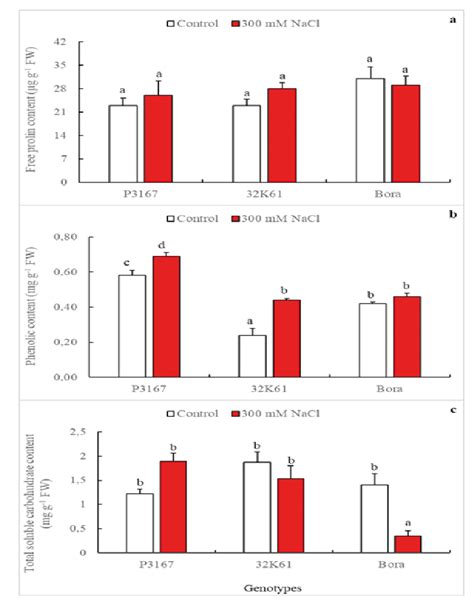 Effect Of The Salt Stress On A Free Proline B Phenolic And C Tsc