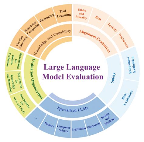 Alex Chens Blog Large Language Model Evaluation