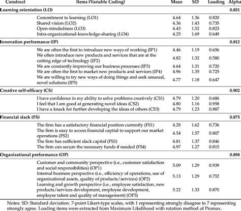 Data Description And Reliability Analysis Download Table