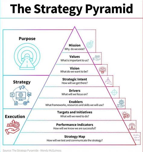 Implement Your Work Through The Strategy Pyramid Using Purpose Strategy And Execution Phases