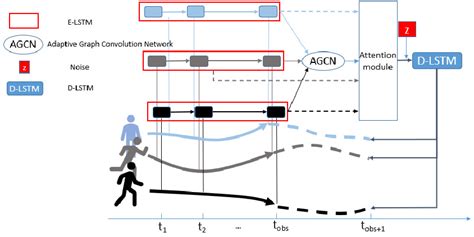 Figure 1 From An Enhanced Representation Method For Pedestrian Trajectory Prediction Based On