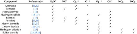 Examples Of Compounds And The Sift Ms Reagent Ions By Which They Are Download Scientific
