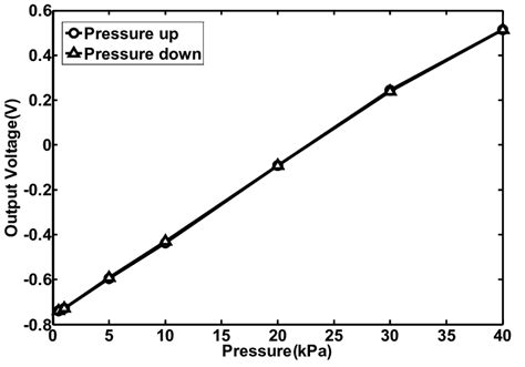 Hysteresis Measurement Results Of The No 1 Structures Download Scientific Diagram