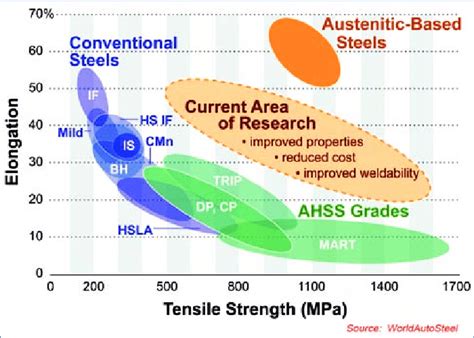 Relation Between Elongation Ductility And Tensile Strength In Low