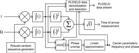 Proposed Block Diagram Of A Receiver With Carrier Frequency Estimation Download Scientific