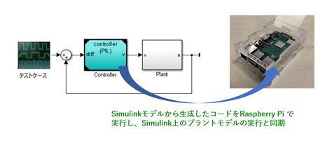 Mbdモデルベース開発 Matlab And Simulink