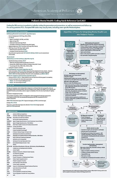 Pediatric Mental Health Coding Quick Reference Card 2021 American