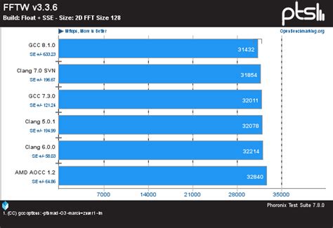 Gcc Vs Llvm Clang Vs Aocc Compilers On Amd Threadripper Phoronix