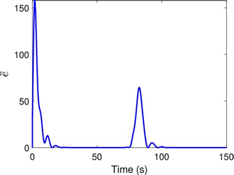 Figure 5 From Data Driven Practical Cooperative Output Regulation Under Actuator Faults And Dos