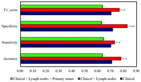 the efficiency of accuracy sensitivity and specificity values is the