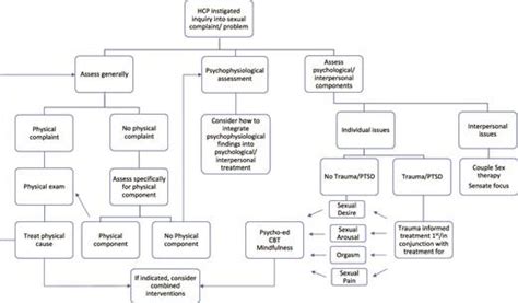 Psychological And Interpersonal Dimensions Of Sexual Function And… Christina Lindea S