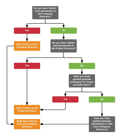 What Permissions Do I Need To Add Users To A Procore Project Procore