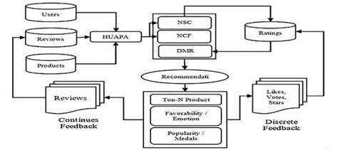 Shannon Wireless On Linkedin An Intelligent Hybrid Neural Collaborative Filtering Approach For